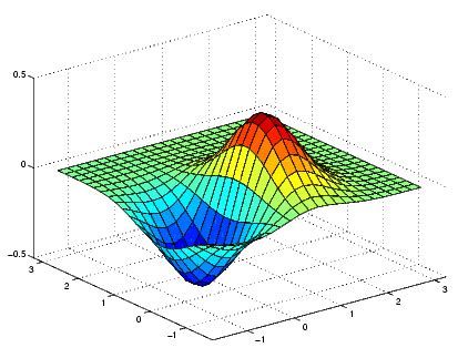 Xlim Ylim Zlim MATLAB Functions