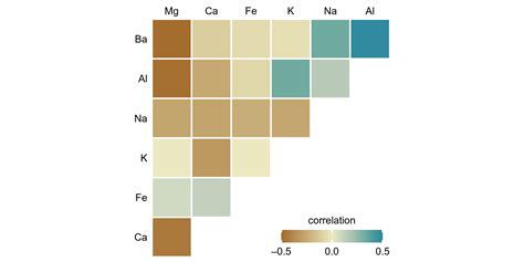 Data Science For Biology Workshop Series Color Scales