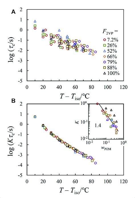 A Plots Of The Characteristic Relaxation Time τ C Against T T Iso