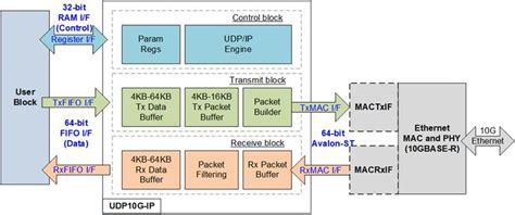 Designgateway Co Ltd The Expert Of Ip Core Udp100g40g25g10g1g Ip