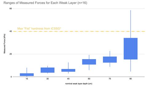 Detecting Weak Layers With The Snow Scope Probe — Propagation Labs
