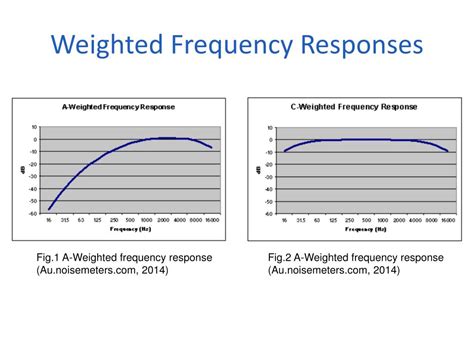 Ppt The Decibel Inverse Square Law Spl Meters Powerpoint Presentation Id 5742406