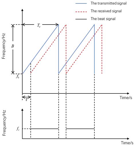 Schematic Diagram Of Frequency Offset Generated By Distance Download Scientific Diagram