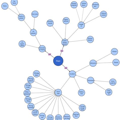 Shacl Graph Representing The Hit Me Ontology Download Scientific Diagram