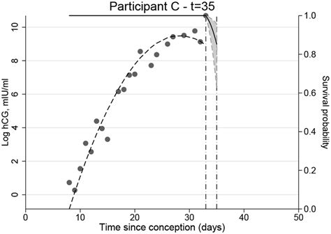 Conditional Survival Probability Curve For Participant C Who Conditional Survival Probability Curve For Participant C Who