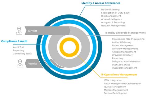 Understanding The Workflow Process Netiq Identity