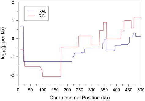 Fine Scale Recombination Maps For The X Chromosome Subtelomeric Download Scientific Diagram