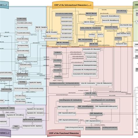 An Extract Of The Multi Perspective Bpm4ki Meta Model For Sbp Modeling Download Scientific Diagram
