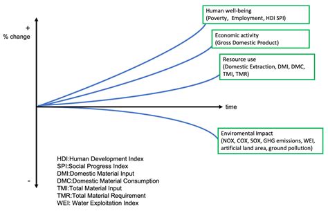 Sustainability Free Full Text Decoupling Economic Development From
