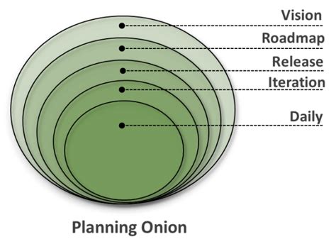 Agile Approach To Planning