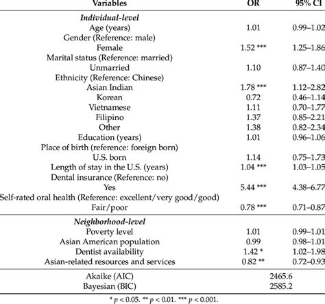 Multilevel Logistic Regression Model Of The Use Of Preventive Dental