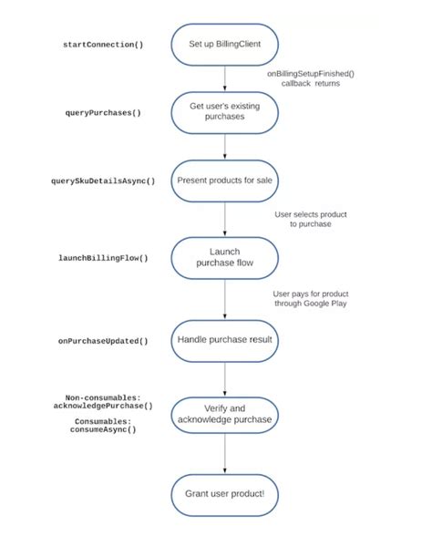 Github Lionreal Googleplaybilling Buying Consumable Items Using