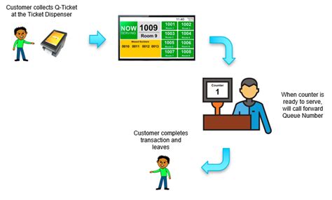 Queue Management System Arrowlogic Pte Ltd