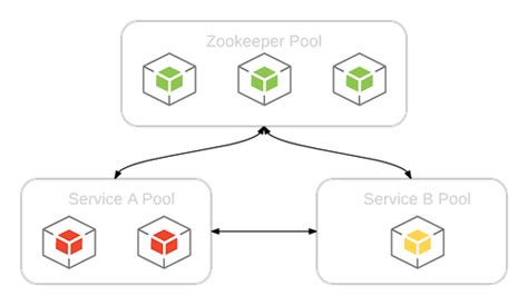 Service Discovery With Smartstack Ilian Io