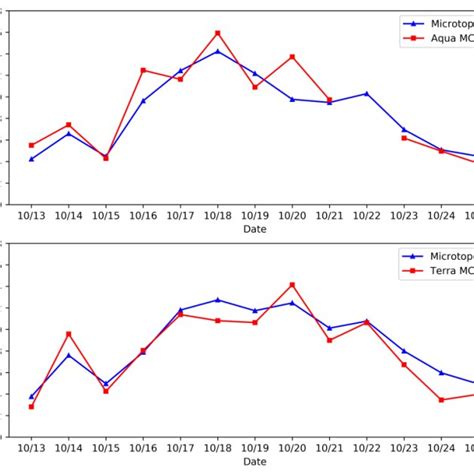Scatter Plot Showing Microtops Aod And Modis Aod Download Scientific