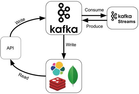 Чем Apache Kafka Streams Api полезен Devops инженеру Big Data