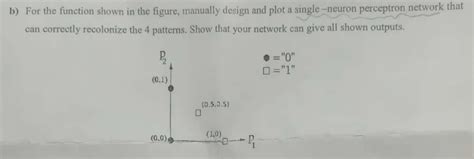 B For The Function Shown In The Figure Manually Design And Plot A