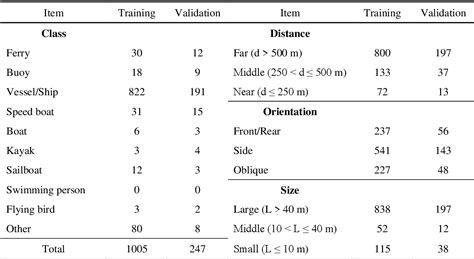 Table 1 From Image Based Ship Detection Using Deep Learning Semantic