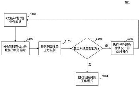 安检集中判图系统及其自动工作模式切换控制方法与流程 2