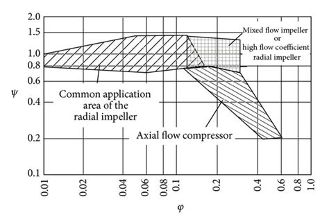 Design And Performance Evaluation Of A Very Low Flow Coefficient Centrifugal Compressor Wang