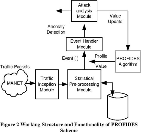 Figure 2 From Profides Profile Based Intrusion Detection Approach