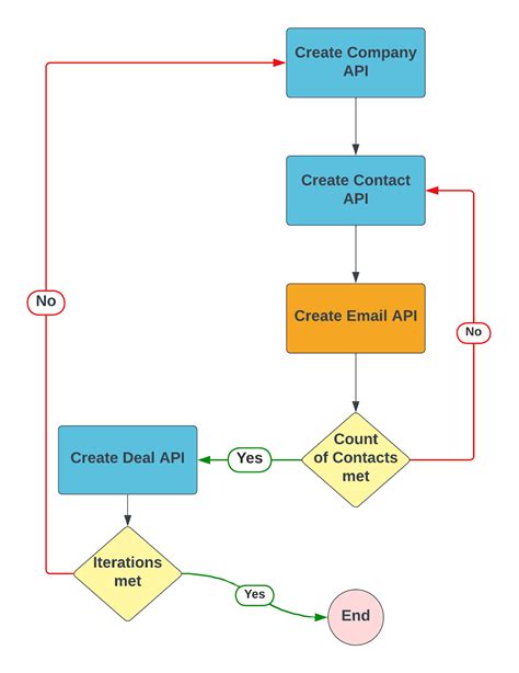 Generate Dummy Data Using Postman With Hubspot Apis