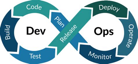 Cloud And Devops Avanzar Solution
