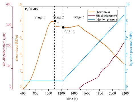 Experimental Investigation Of The Effect Of Fault Reactivation Induced By Water Injection