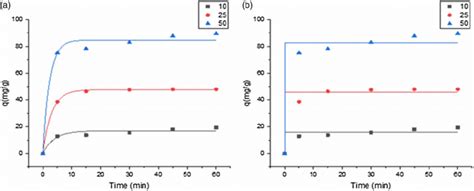 A Lagergrens Pseudo First Order For Rbbr Adsorption B Download Scientific Diagram