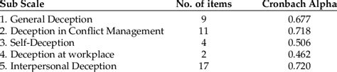 Cronbach Alpha Values Of The Five Sub Scales With Number Of Items Per Download Scientific