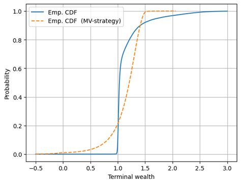 comparison of empirical pdfs left and cdfs right for the d tipo and