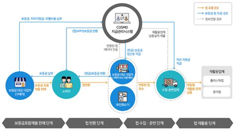 ﻿커피 이야기 커피 찌꺼기 재활용 커피박 재활용 캡슐커피 미니가든 환경보증금 어플 소개 얼스박스 게시판