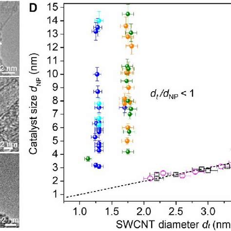 Ex Situ Tem Characterization Of Swcnts Grown From Catalysts A To C