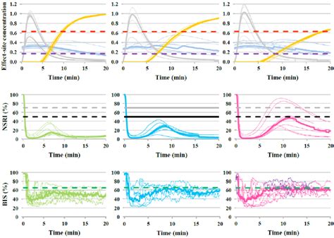 Effect Site Concentrations Upper Panes Of Sufentanil Propofol And