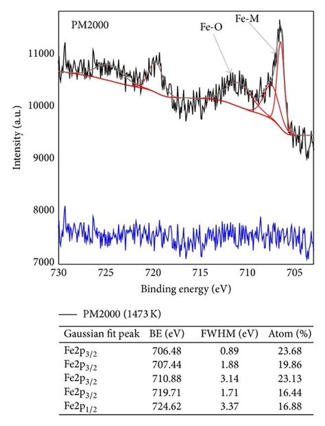 Xps Spectra In The Fe2p Region For As Received And Treated Pm2000 At