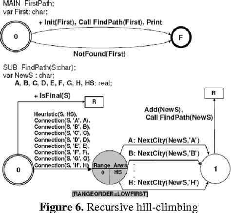 Figure 6 From Procedural And Non Procedural Implementation Of Search