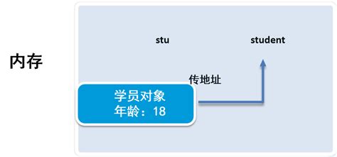 Java方法与方法重载 使用带参方法实现学员信息管理 增加学员姓名 在保存了多个学生姓名的数组中 指定 CSDN博客