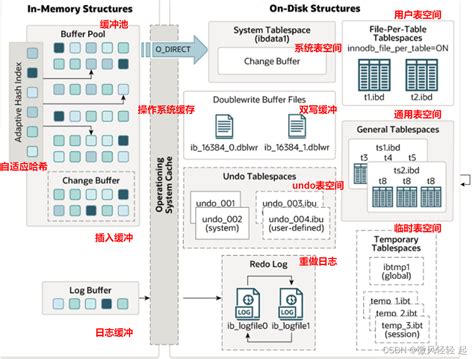 Mysql 面试 Buffer Pool 主要是针对查询的优化还是写入的优化？面试题 Mysqlbufferpool Csdn博客
