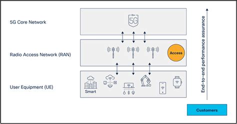 5G Performance Starts And Ends With The Access Network Guide Cisco