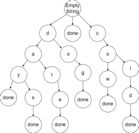 Chapter 11 Tries Patterns In Functional Programming