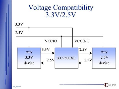 Xc 9500 Xl Architecture Cpld Product Applications Tibarch