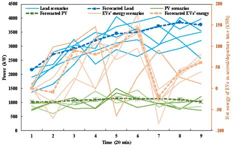 The Generated Scenarios Download Scientific Diagram