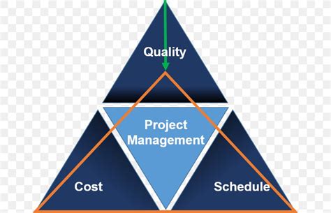Quality Cost Schedule Triangle At Paige Brown Blog