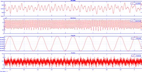 Asynchronous Motor Output Parameters Between 4 And 5 S Download Scientific Diagram