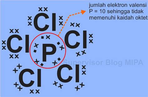 Aturan Oktet Duplet Pengertian Contoh Pengecualian Dan Kegagalannya