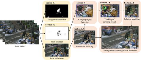 vision‐based garbage dumping action detection for real‐world surveillance platform yun 2019