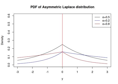 47 Asymmetric Laplace Distribution Statistics For Business Analytics
