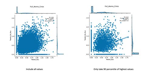 How Do Zero Values Affect The Correlation Between Two Twitter Activity Time Series Cross