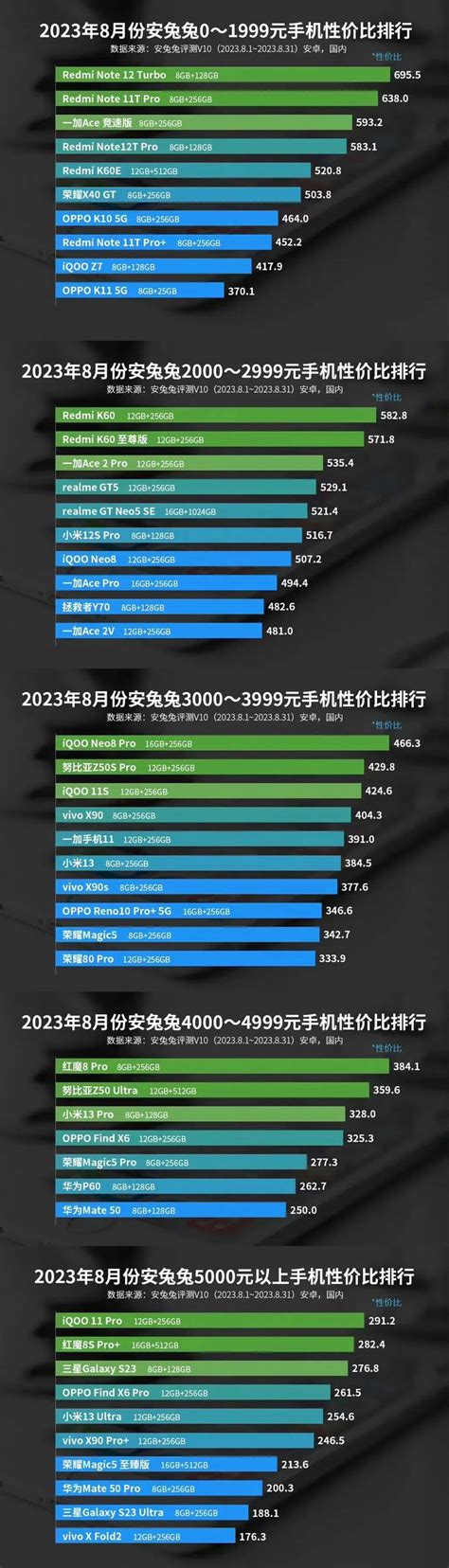 新一期安卓手机性价比榜单！8月新机均已上榜性价比新浪新闻