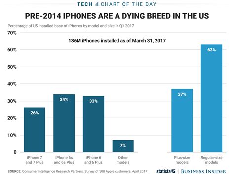 Here S How Iphone Usage Breaks Down In The Us Iphone This Is Us